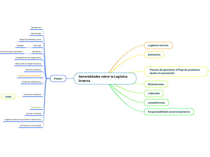 Generalidades sobre la Logística Inversa - Mind Map